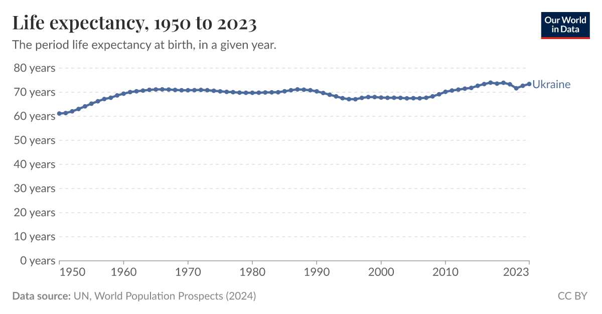 Life expectancy - Our World in Data
