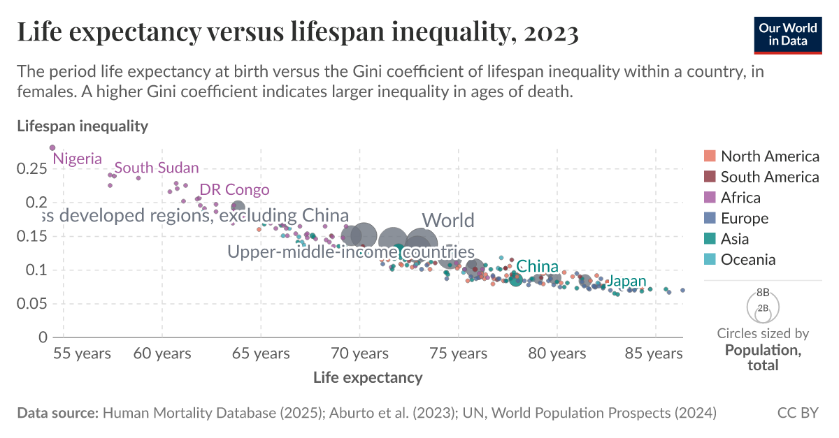 Life expectancy versus lifespan inequality - Our World in Data