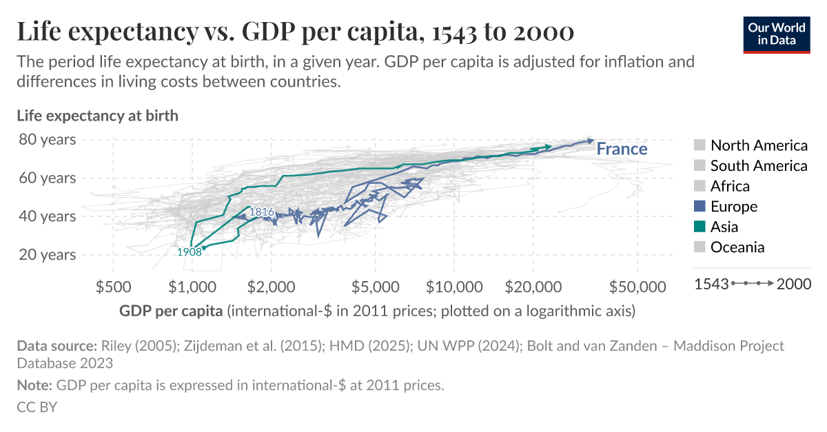 Life expectancy vs. GDP per capita - Our World in Data