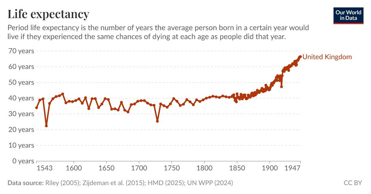 Life expectancy - Our World in Data