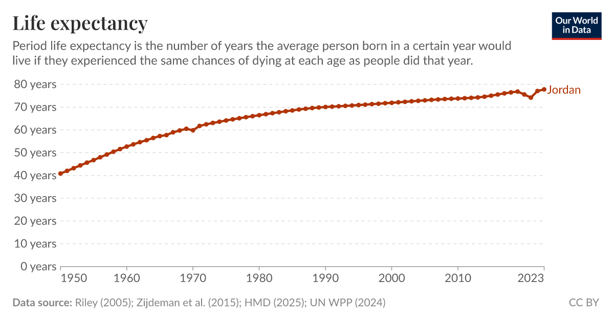 Life expectancy - Our World in Data