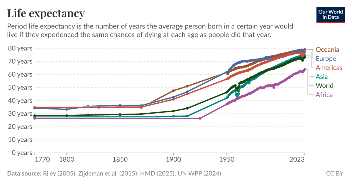 Life expectancy - Our World in Data