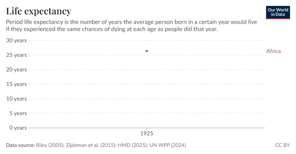 Life expectancy - Our World in Data