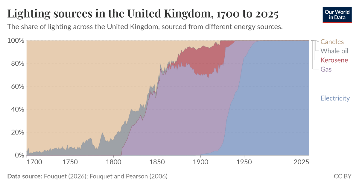 Lighting sources in the United Kingdom - Our World in Data