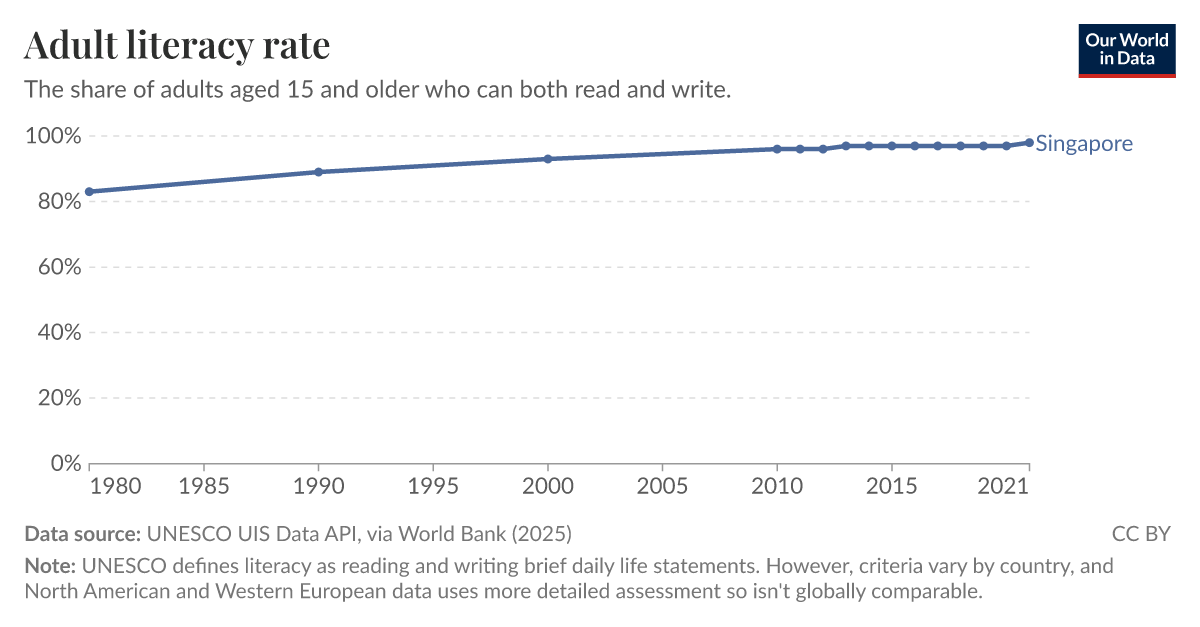 Adult literacy rate - Our World in Data