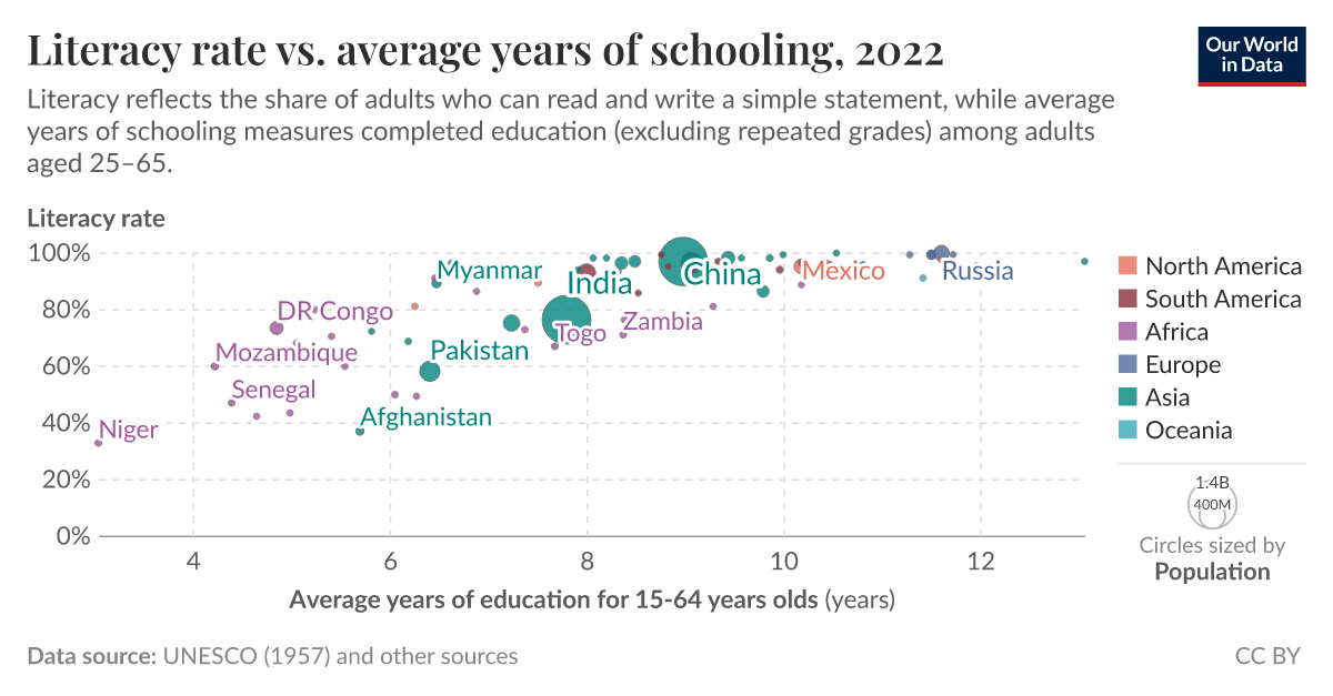 Literacy rate vs. average years of schooling - Our World in Data