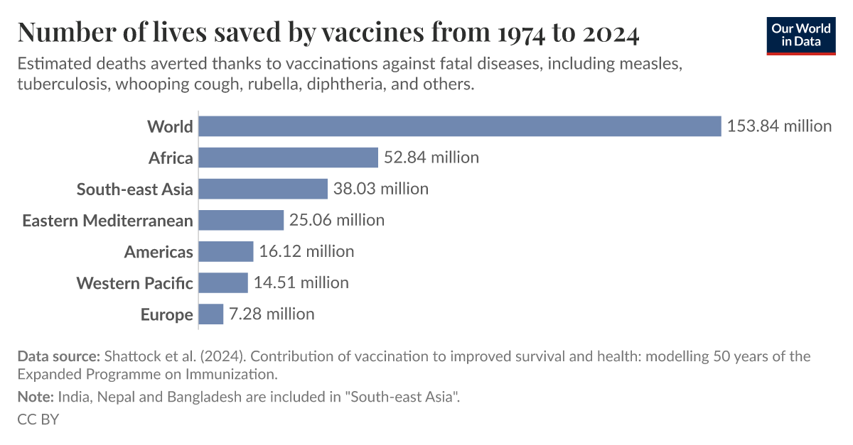 Number of lives saved by vaccines from 1974 to 2024 - Our World in Data