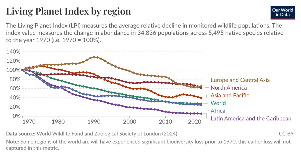 Living Planet Index by region - Our World in Data