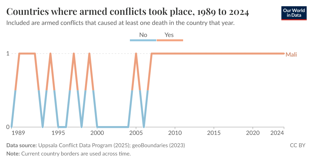 Locations of armed conflicts that were ongoing that year - Our World in ...