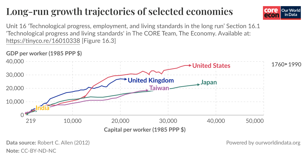 Long-run growth trajectories of selected economies - Our World in Data