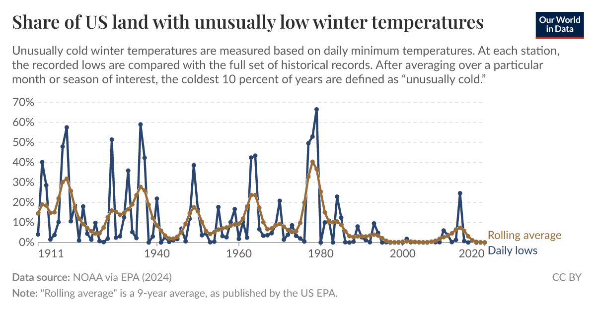 Share of US land with unusually low winter temperatures - Our World in Data