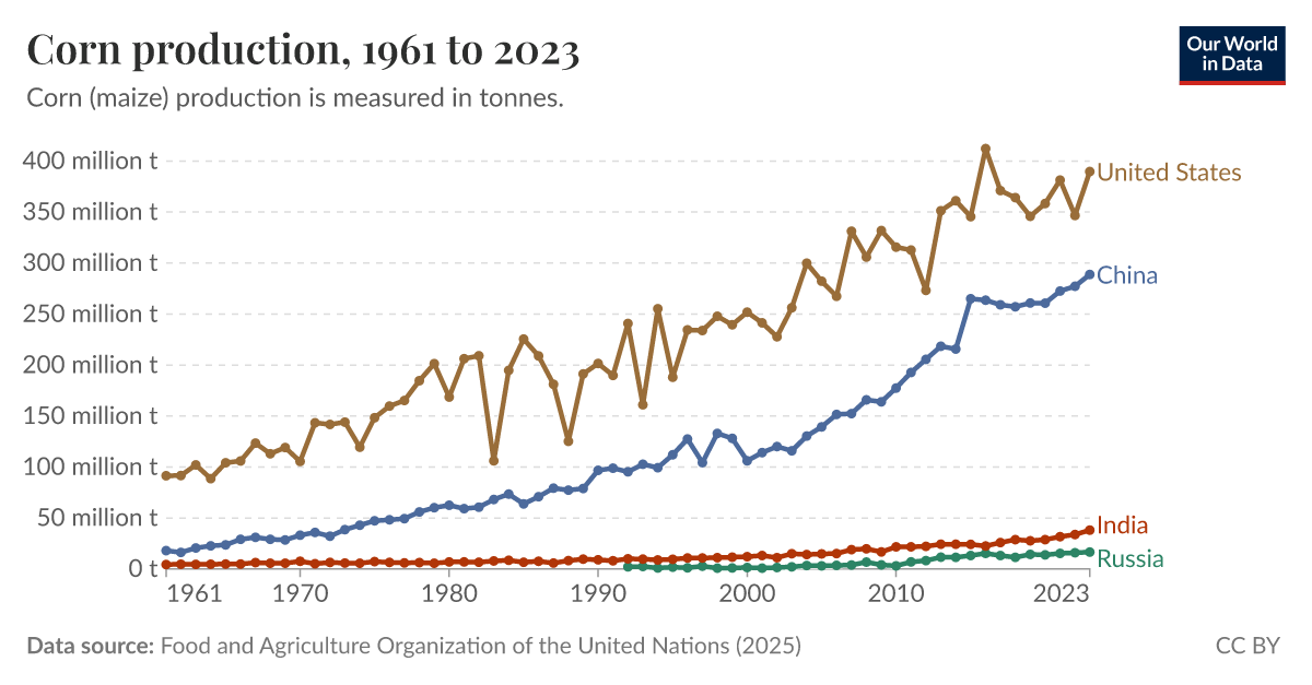 Corn production - Our World in Data