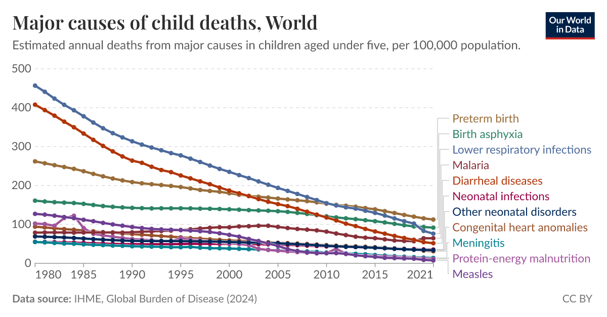 Major causes of child deaths - Our World in Data