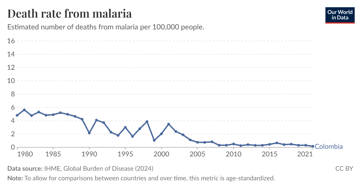 Death rate from malaria - Our World in Data