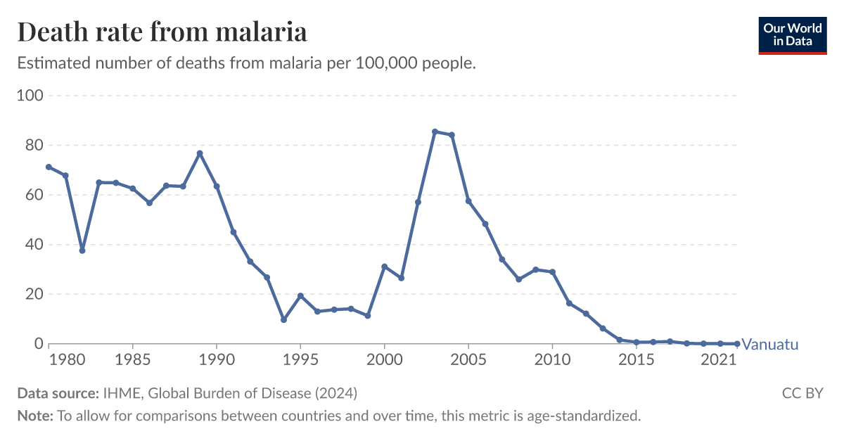 Death rate from malaria - Our World in Data