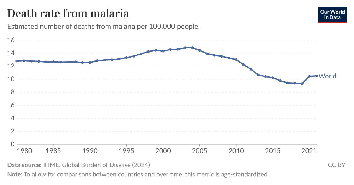Death rate from malaria - Our World in Data