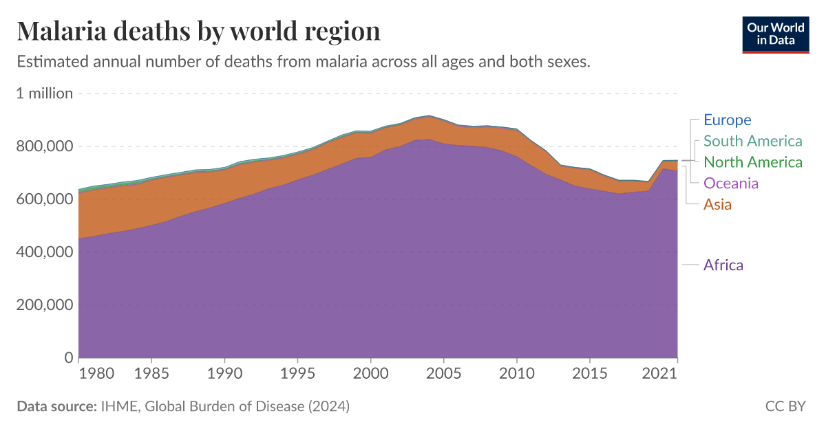 Malaria deaths by world region - Our World in Data