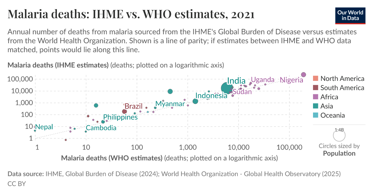 Malaria deaths: IHME vs. WHO estimates - Our World in Data