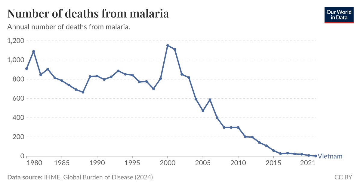 Number of deaths from malaria - Our World in Data