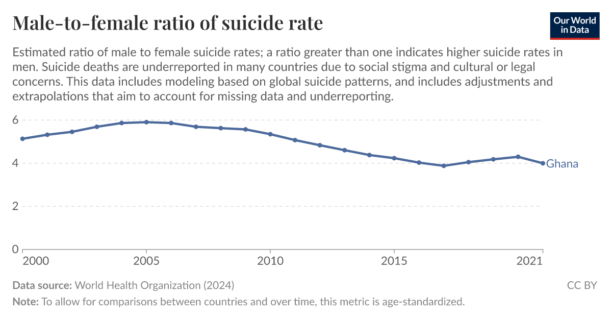 Male-to-female ratio of suicide rate - Our World in Data