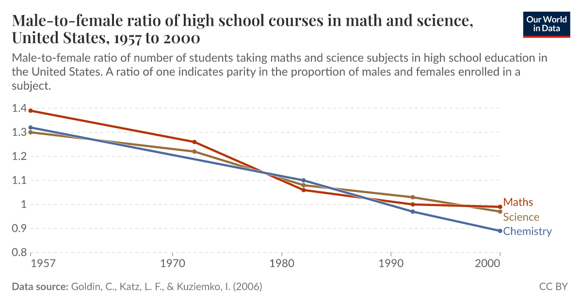 Male-to-female ratio of high school courses in math and science - Our ...