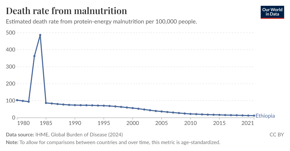 Death rate from malnutrition - Our World in Data