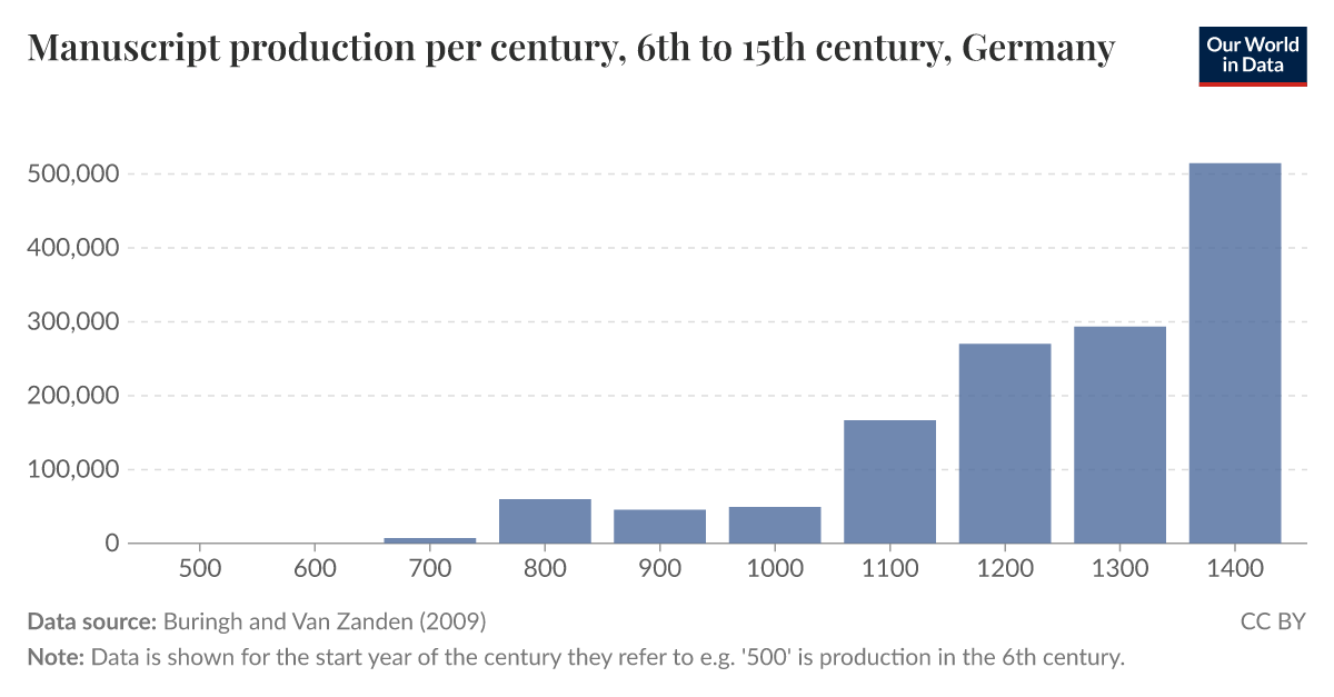 Manuscript production per century, 6th to 15th century - Our World in Data