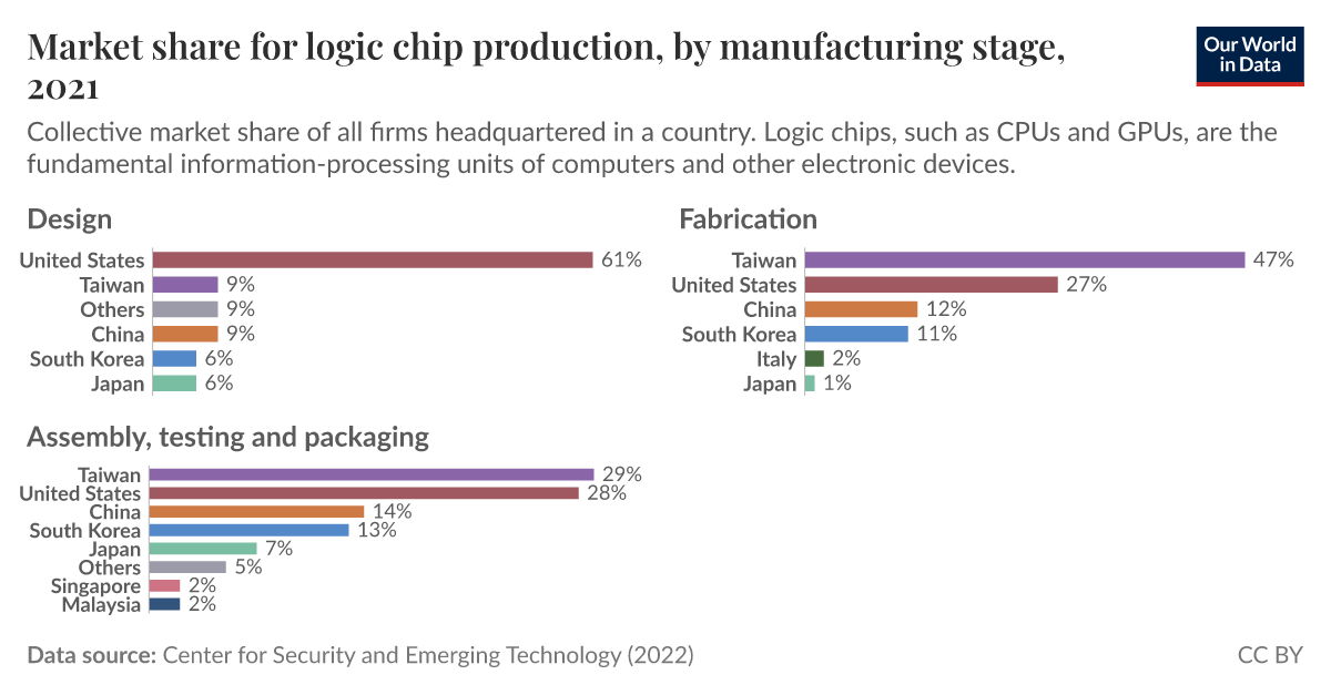 Market share for logic chip production, by manufacturing stage - Our ...