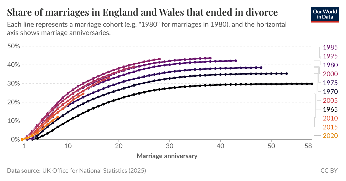 Cumulative share of marriages in England and Wales ending in divorce ...