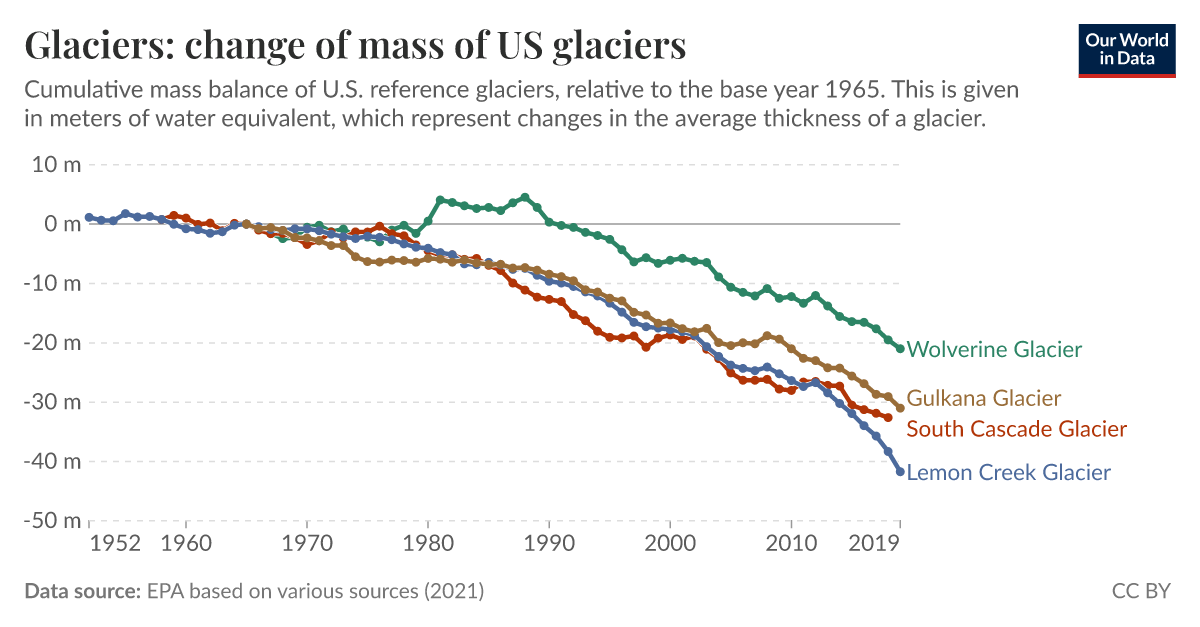 Glaciers: change of mass of US glaciers - Our World in Data