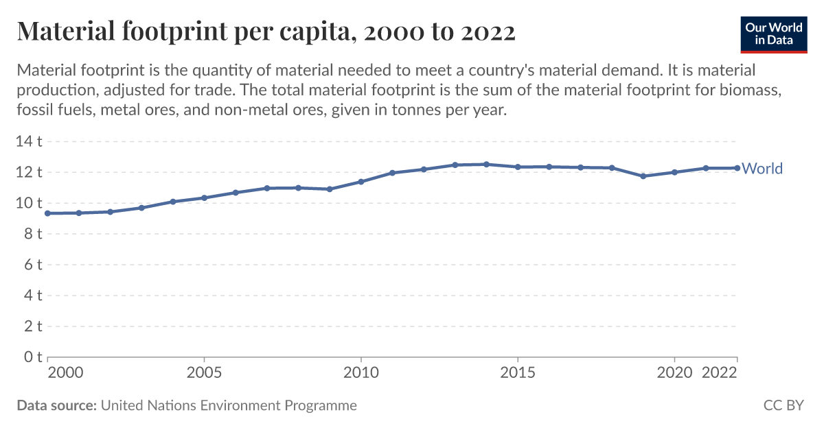 Material footprint per capita - Our World in Data