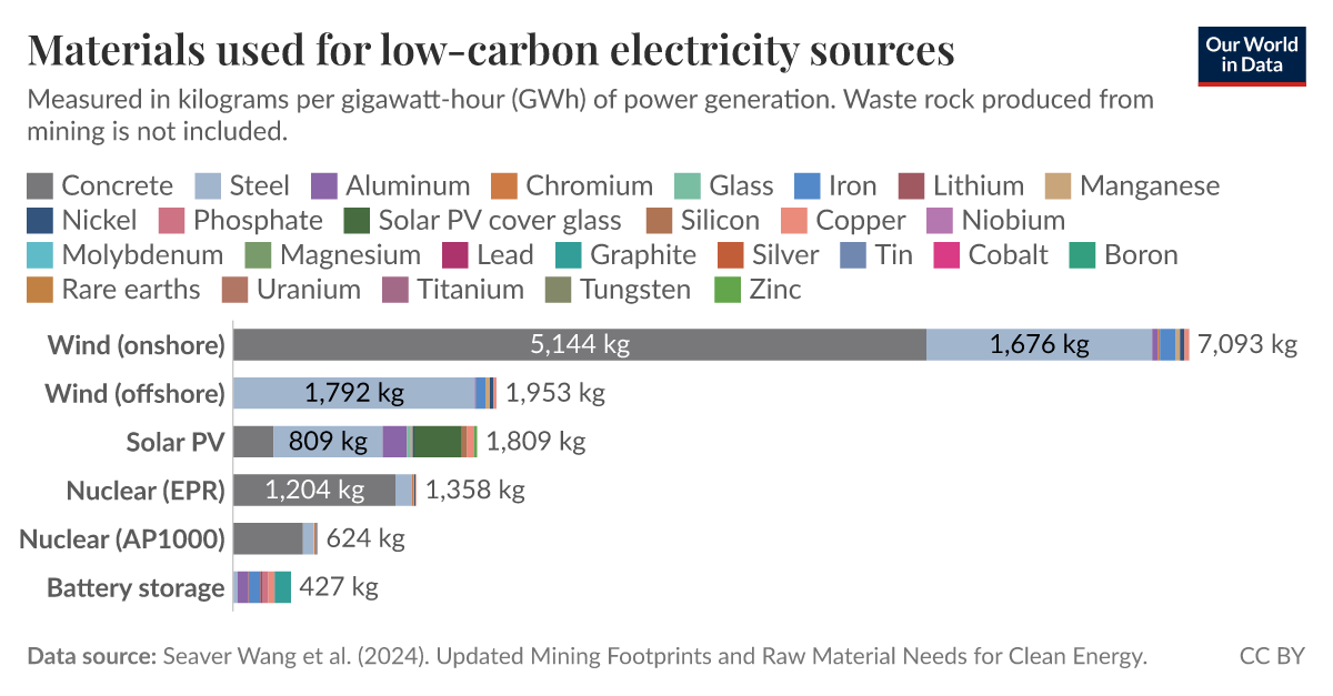 Materials used for low-carbon electricity sources - Our World in Data