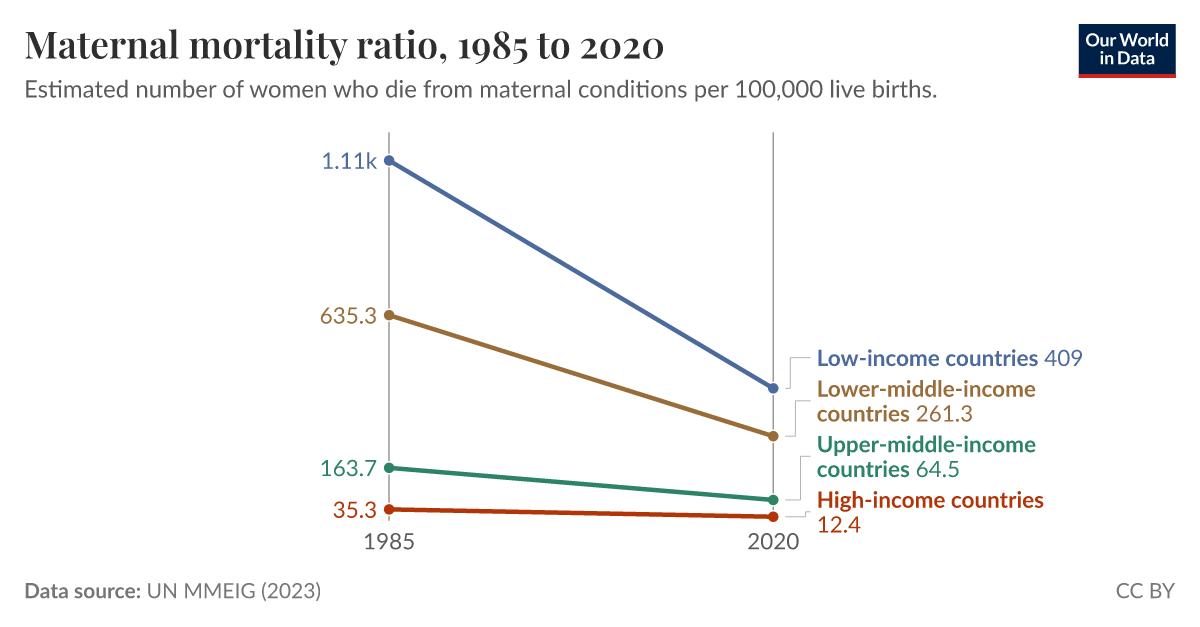 Maternal mortality ratio - Our World in Data
