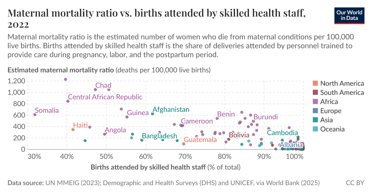 Maternal mortality ratio vs. births attended by skilled health staff ...