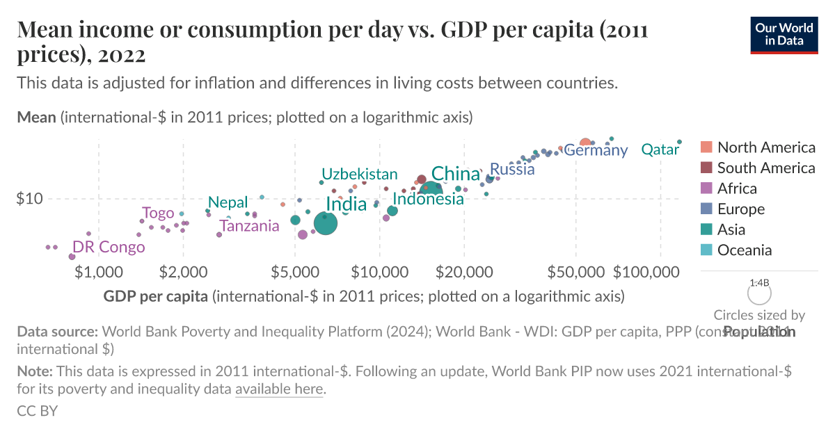 Mean income or consumption per day vs. GDP per capita - Our World in Data