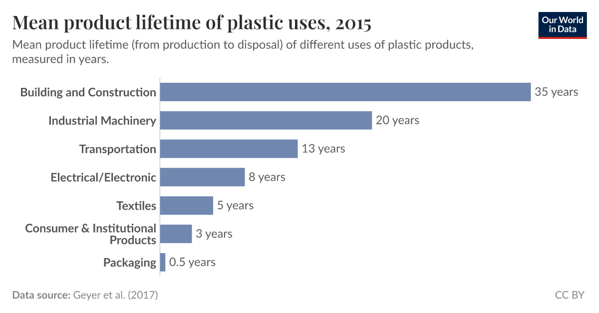 Mean product lifetime of plastic uses - Our World in Data
