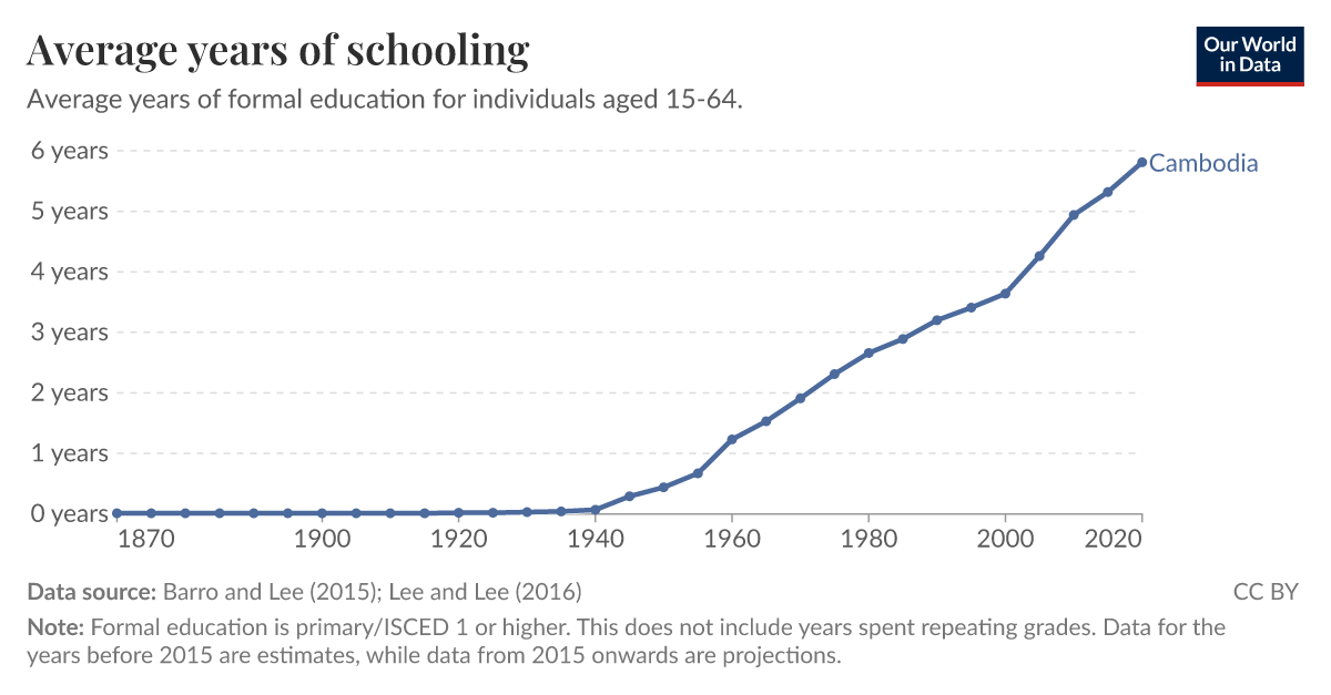 Average years of schooling - Our World in Data
