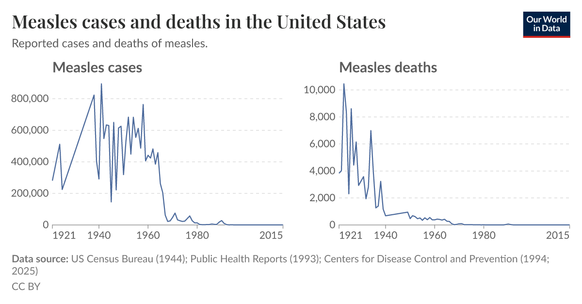 Reported cases and deaths of measles - Our World in Data