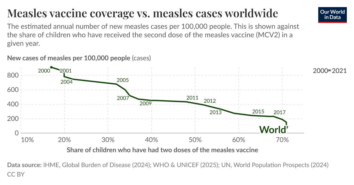 Measles vaccine coverage vs. measles cases worldwide - Our World in Data