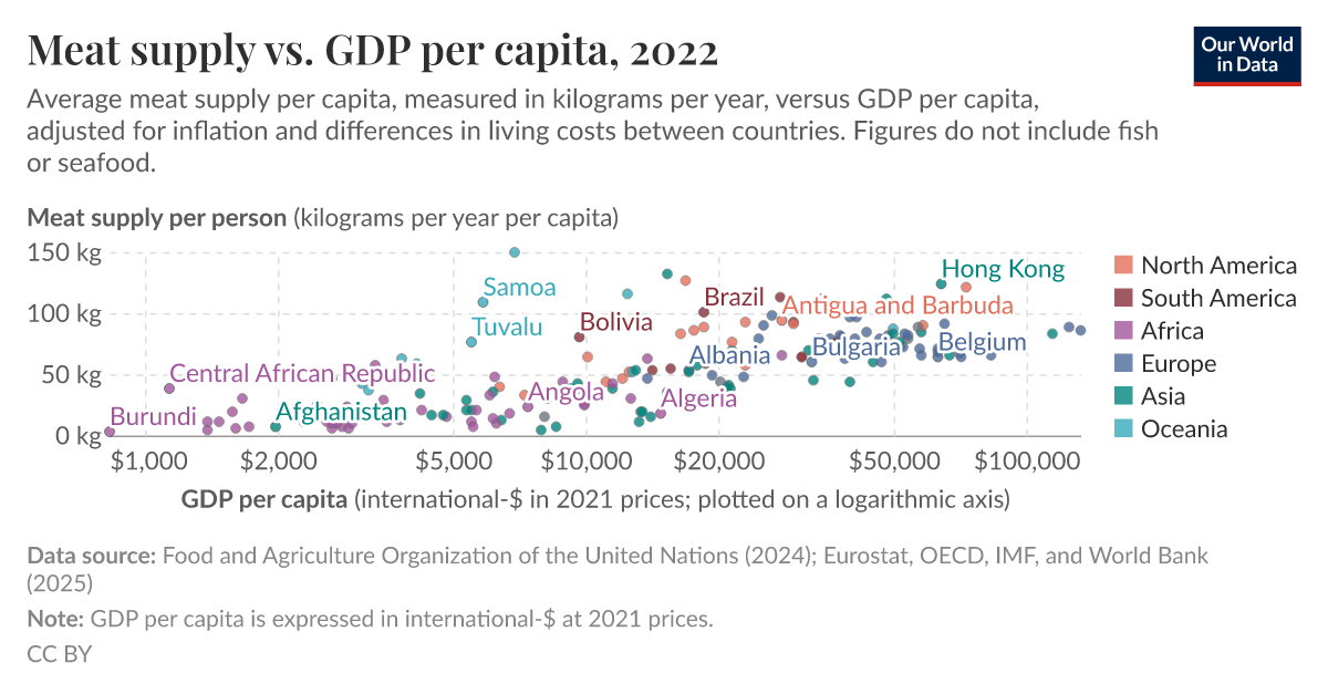 Meat supply vs. GDP per capita - Our World in Data