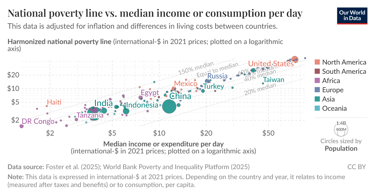 National poverty line vs. median income or consumption per day - Our ...