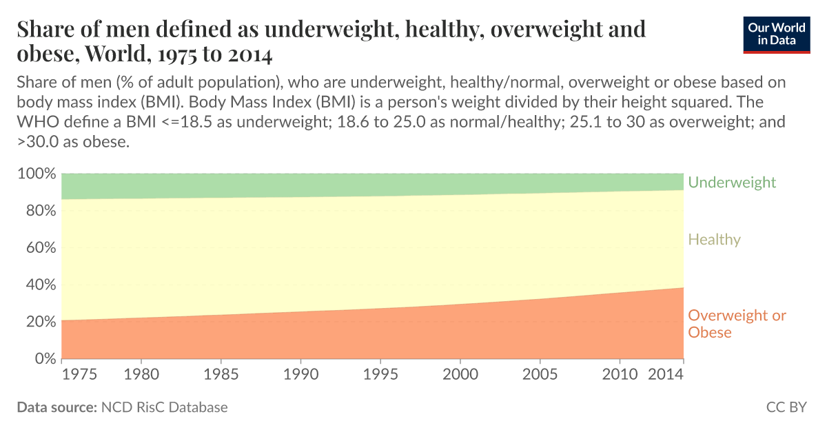 Share of men defined as underweight, healthy, overweight and obese ...