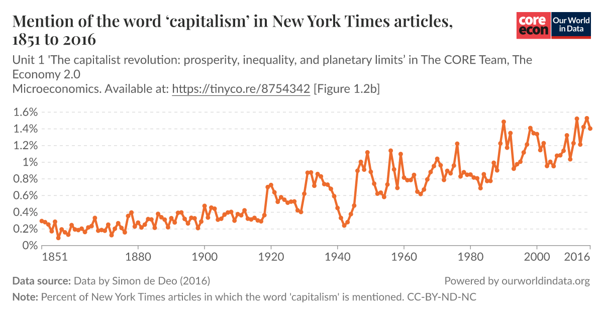 Mention of the word ‘capitalism’ in New York Times articles - Our World ...