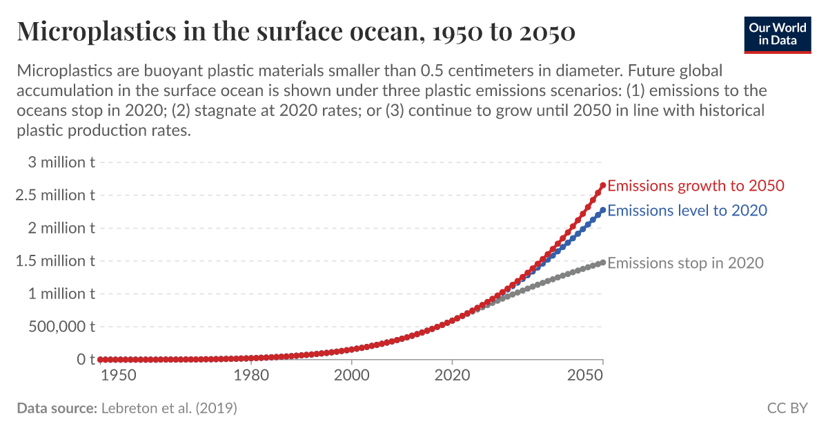 Microplastics in the surface ocean - Our World in Data