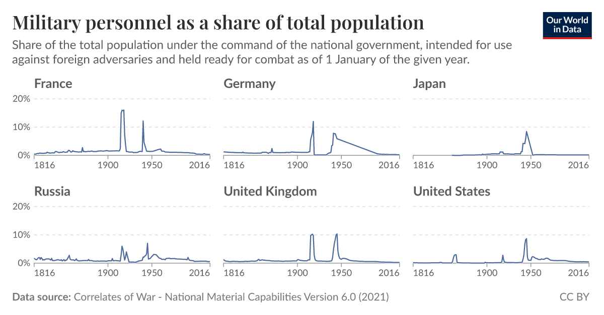 Military personnel as a share of total population - Our World in Data
