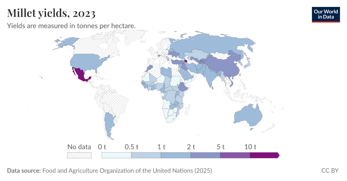 Millet yields - Our World in Data