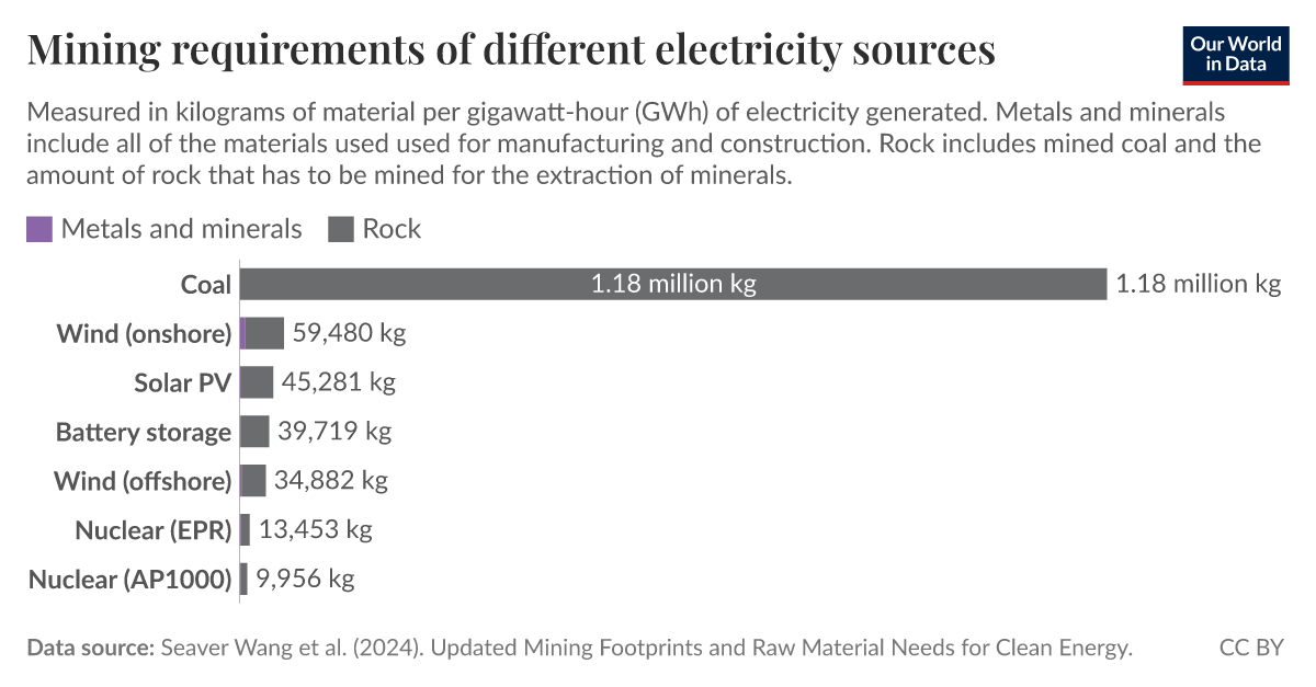 Mining requirements of different electricity sources - Our World in Data