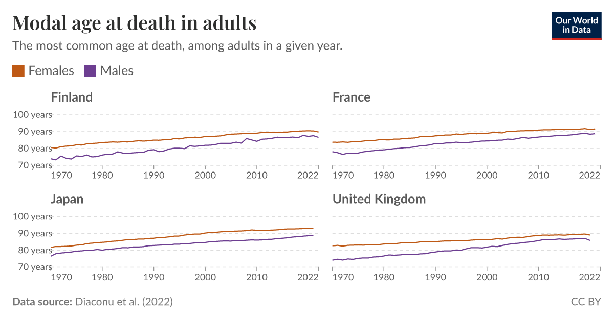Modal age at death in adults - Our World in Data