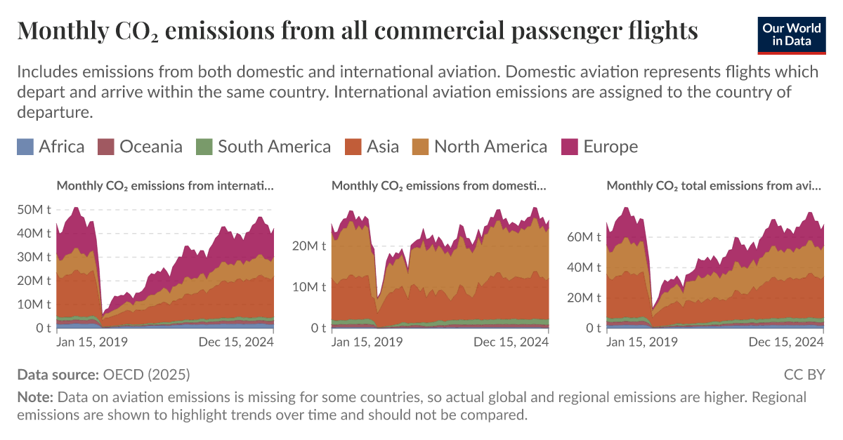 Monthly CO₂ emissions from commercial passenger flights - Our World in Data