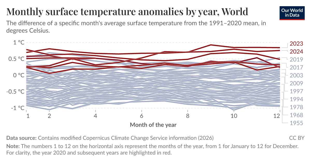 Monthly surface temperature anomalies by year - Our World in Data
